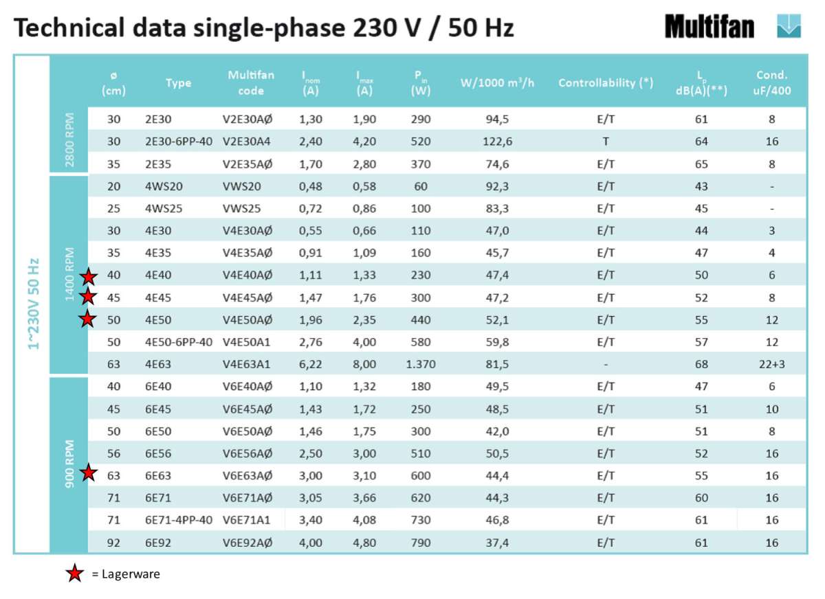 Ventilator 230V Multifan 4E50 inkl. Rahmen | Tier- und Stallbedarf